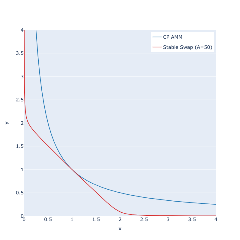 Understanding Stable Swap - Kokonut Swap