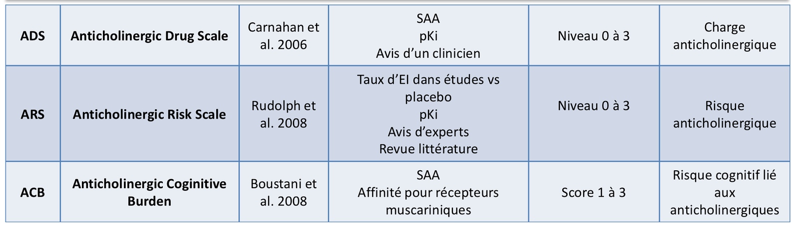 classification des médicaments en tableau pdf