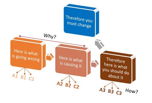 Deductive, inductive and Abductive reasoning – 10x Curiosity – Medium