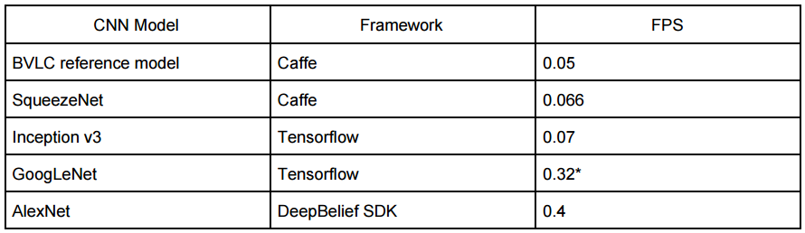 Run Object Detection Using Deep Learning On Raspberry Pi 3 1
