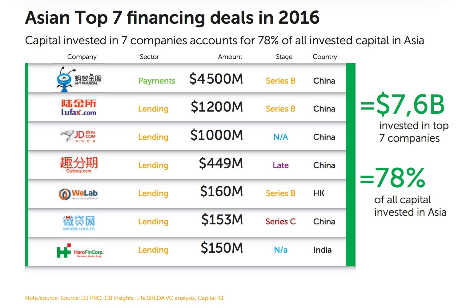 FinTech Results 2016 in Asia: China became the new Leader in the ...