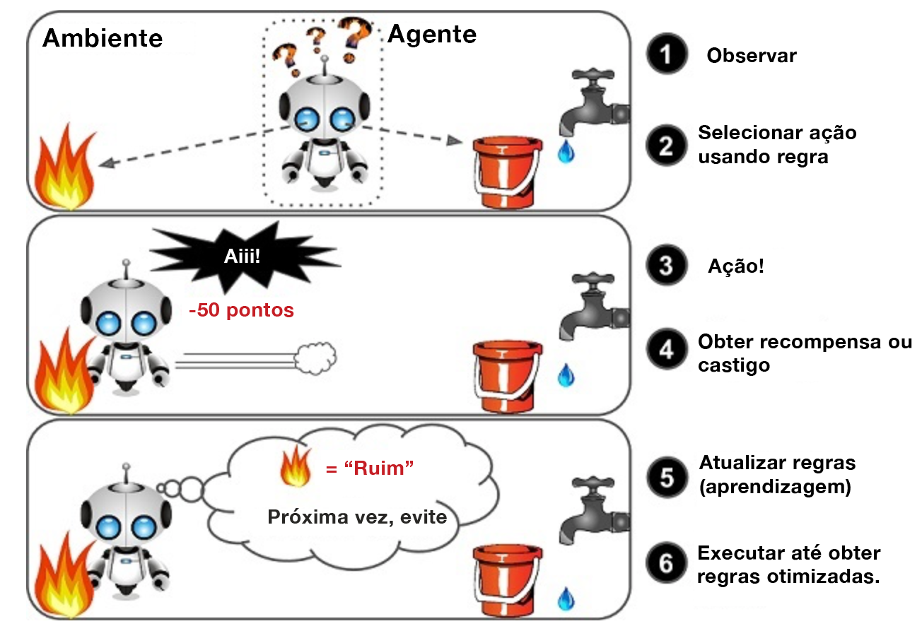 Machine Learning — entendendo o processo de aprendizagem.