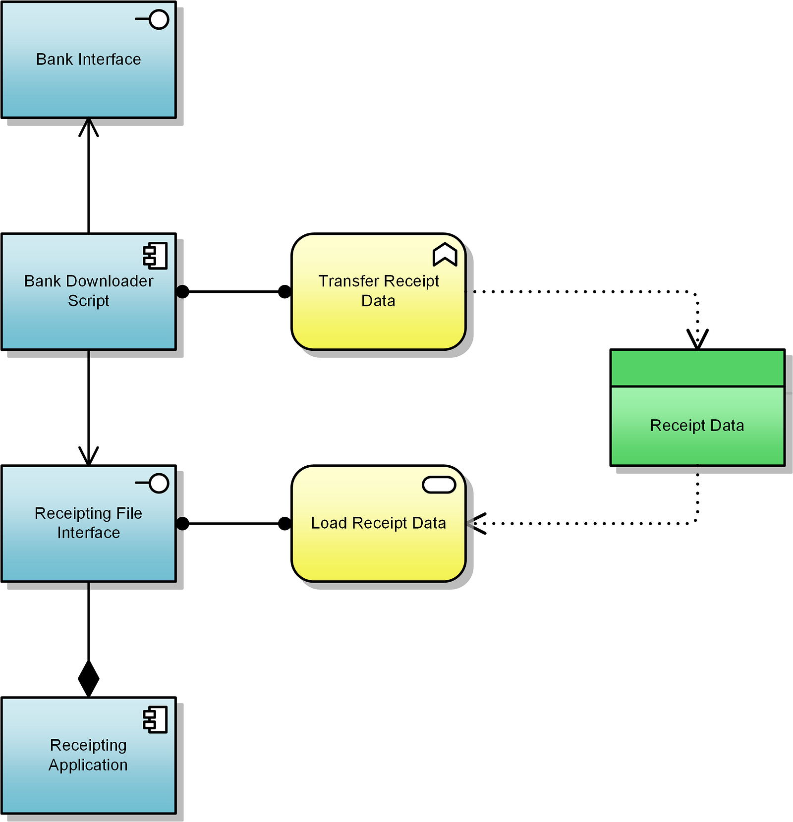 Modelling with Archimate 2: File Interfaces – Peter Kelley – Medium