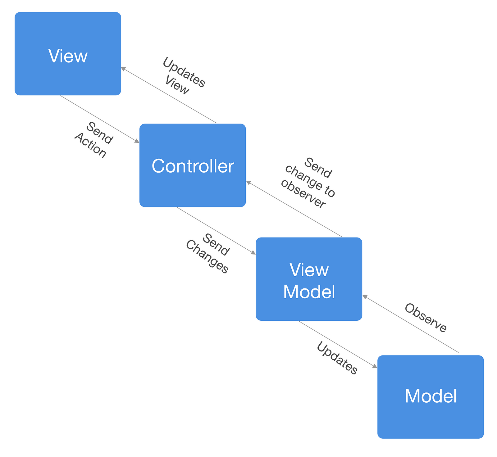Refactor Mvc Ios App To Mvvm With Rxswift In Minutes — Alfian Losari 1314