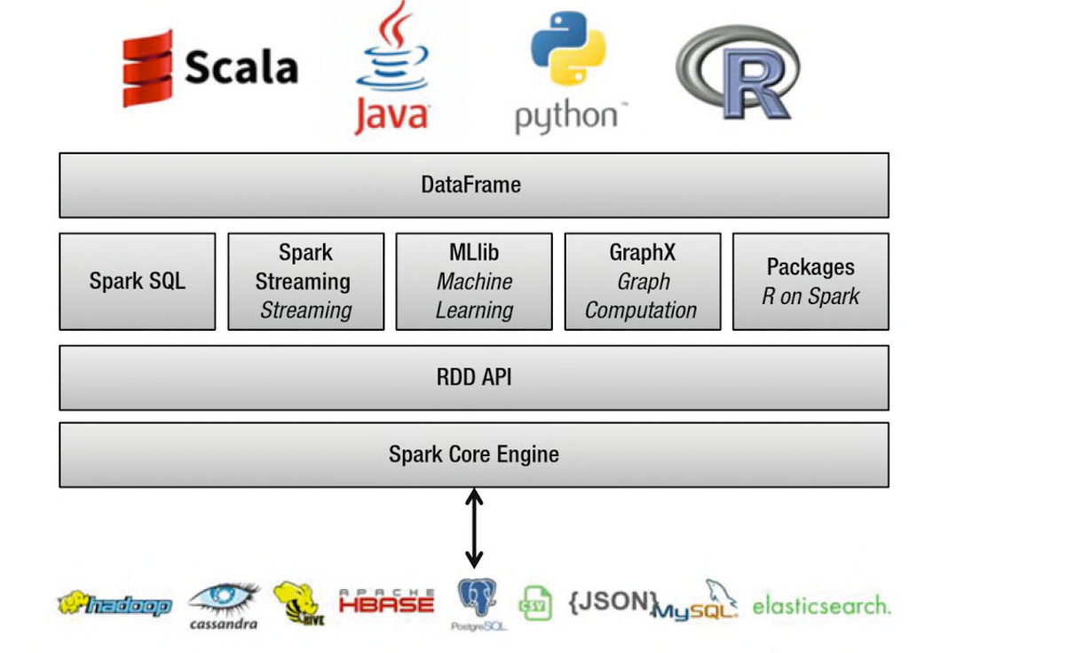 Spark DataFrames Thejas Babu Medium