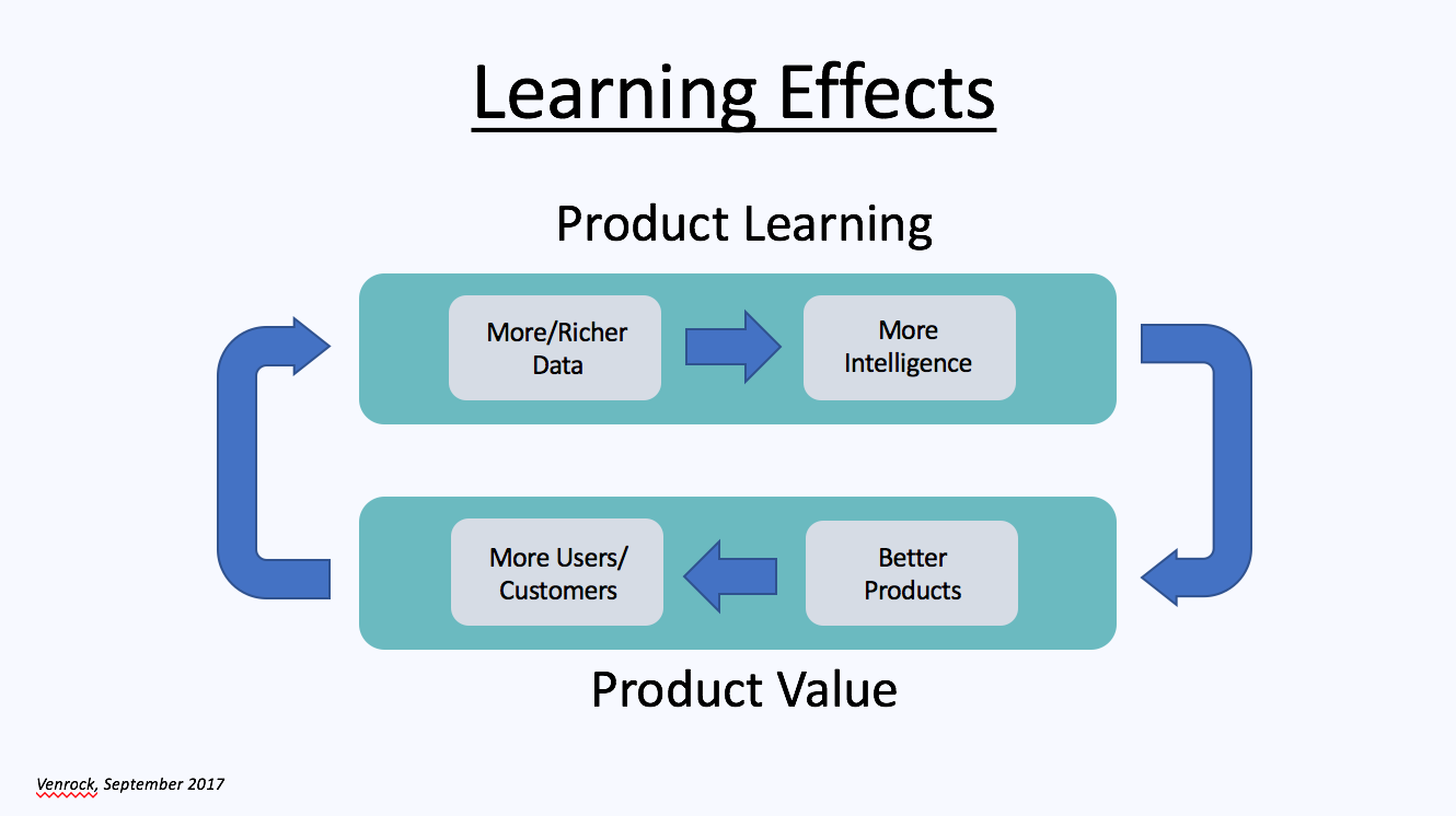 Learning Effects, Like Network Effects, Can Create Runaway Leaders