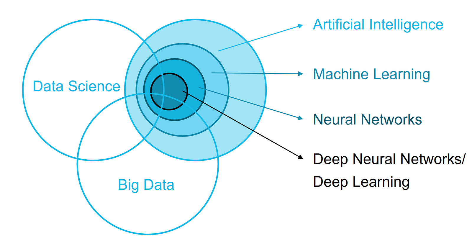 Role Of Data Science In Artificial Intelligence Towards Data Science