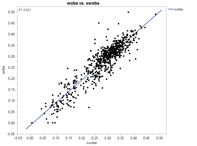 xwOBA vs. wOBA: What’s the difference? – WoBA: Weisberg on Baseball ...