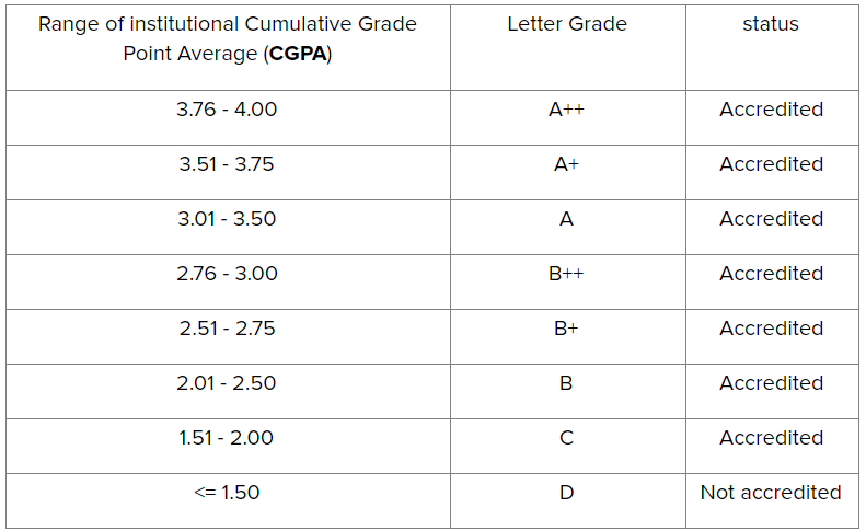 Assessment outcomes and grading system for a NAAC accreditation