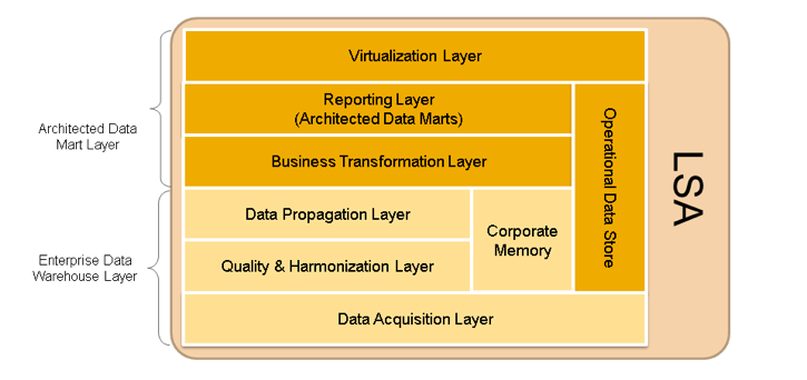 The evolution of EDW framework based on In-memory computing technology: a field study of SAP BW on…