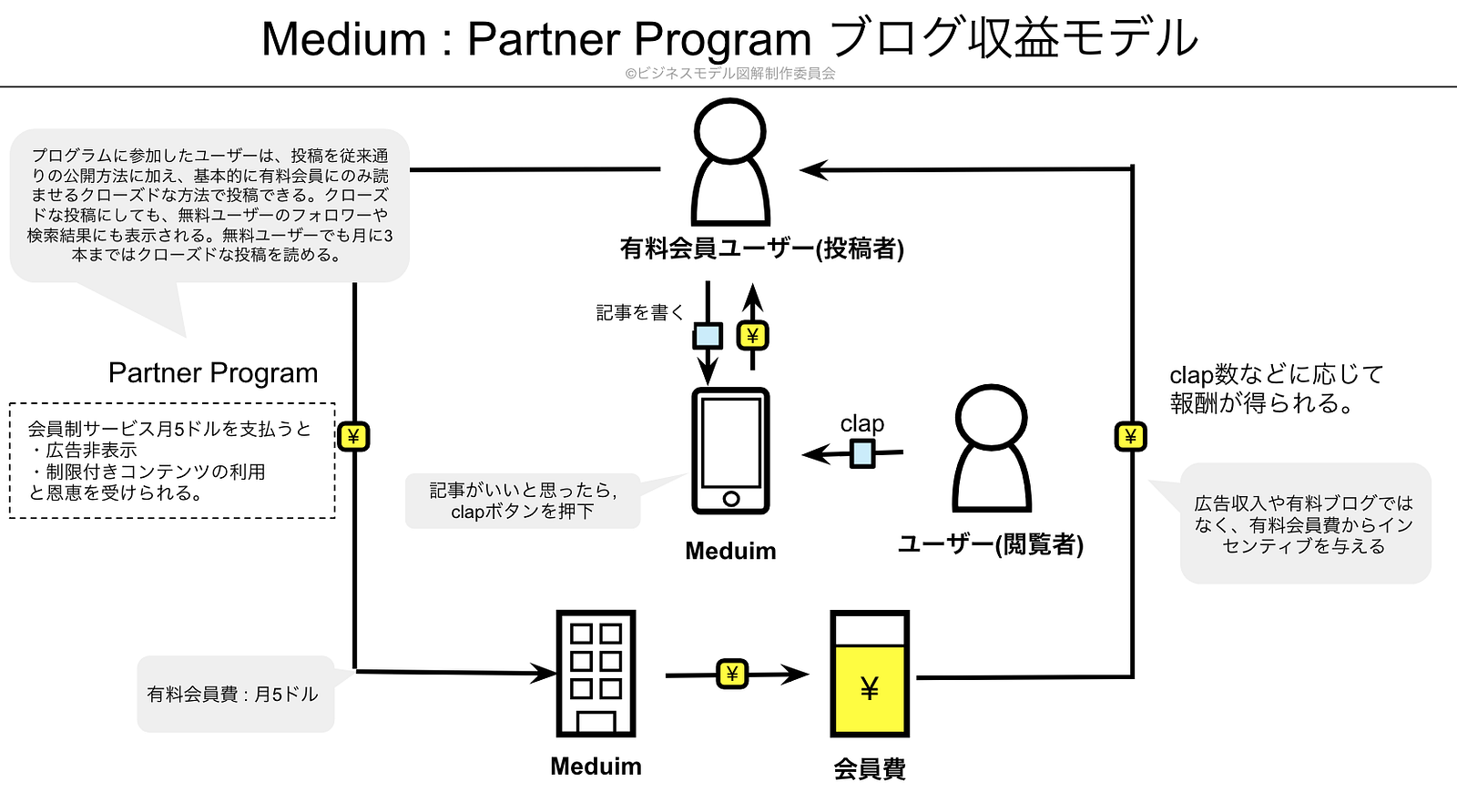 Medium Partner Program : 収益モデル解説 – i35-267 – Medium