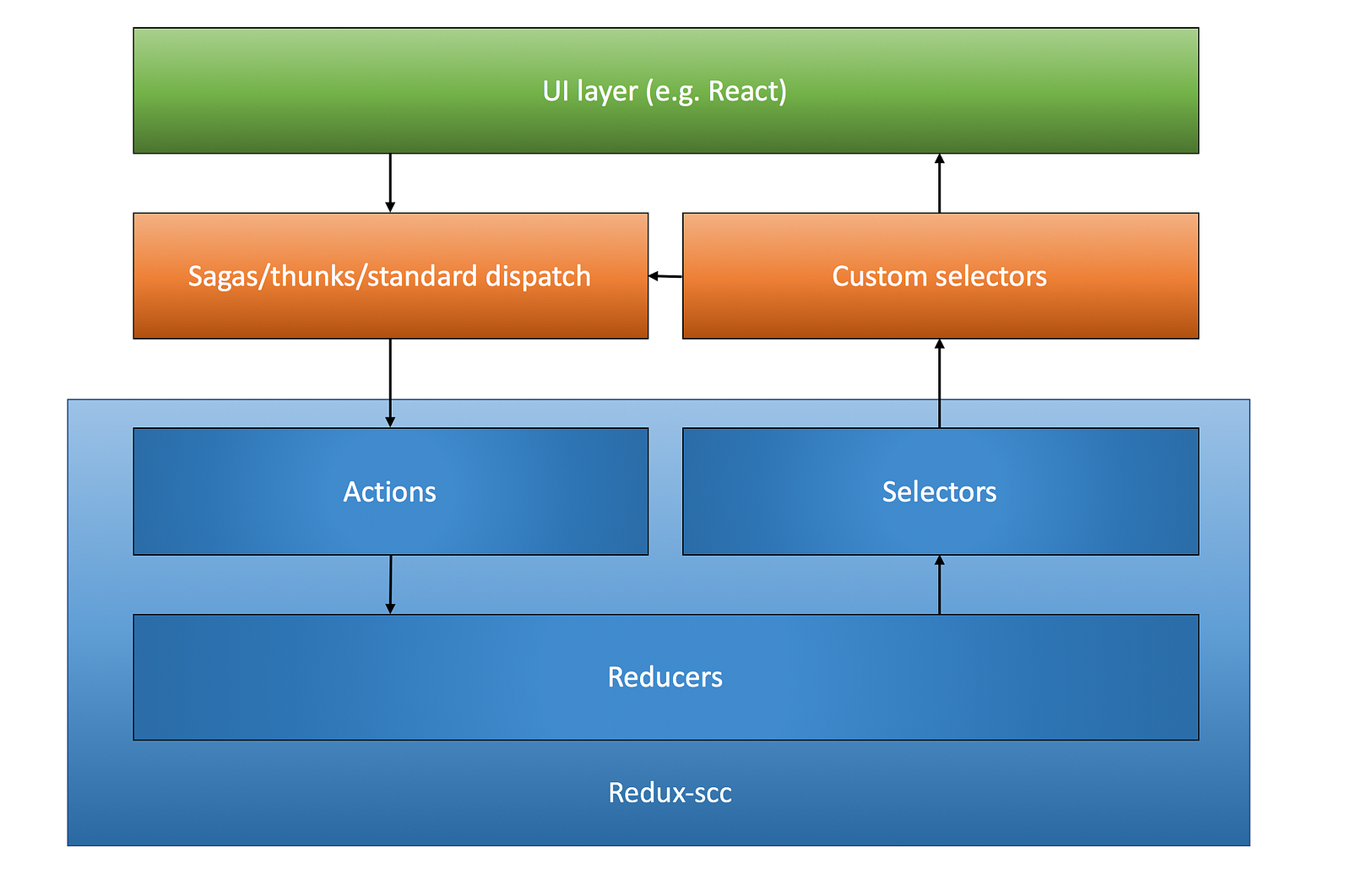 Reducing Redux: avoiding boilerplate with redux-scc