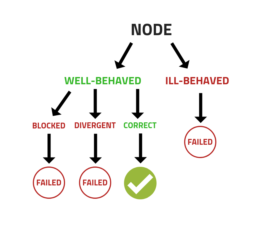 Simply Explained: Stellar Consensus Protocol – London Blockchain Labs ...