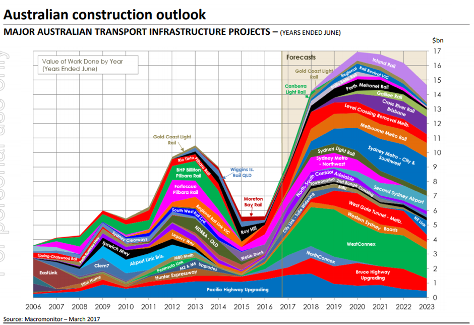 Melbourne’s infrastructure pipeline to combat hyper-growth