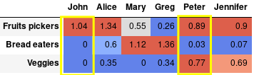 Non-negative matrix factorization for recommendation systems