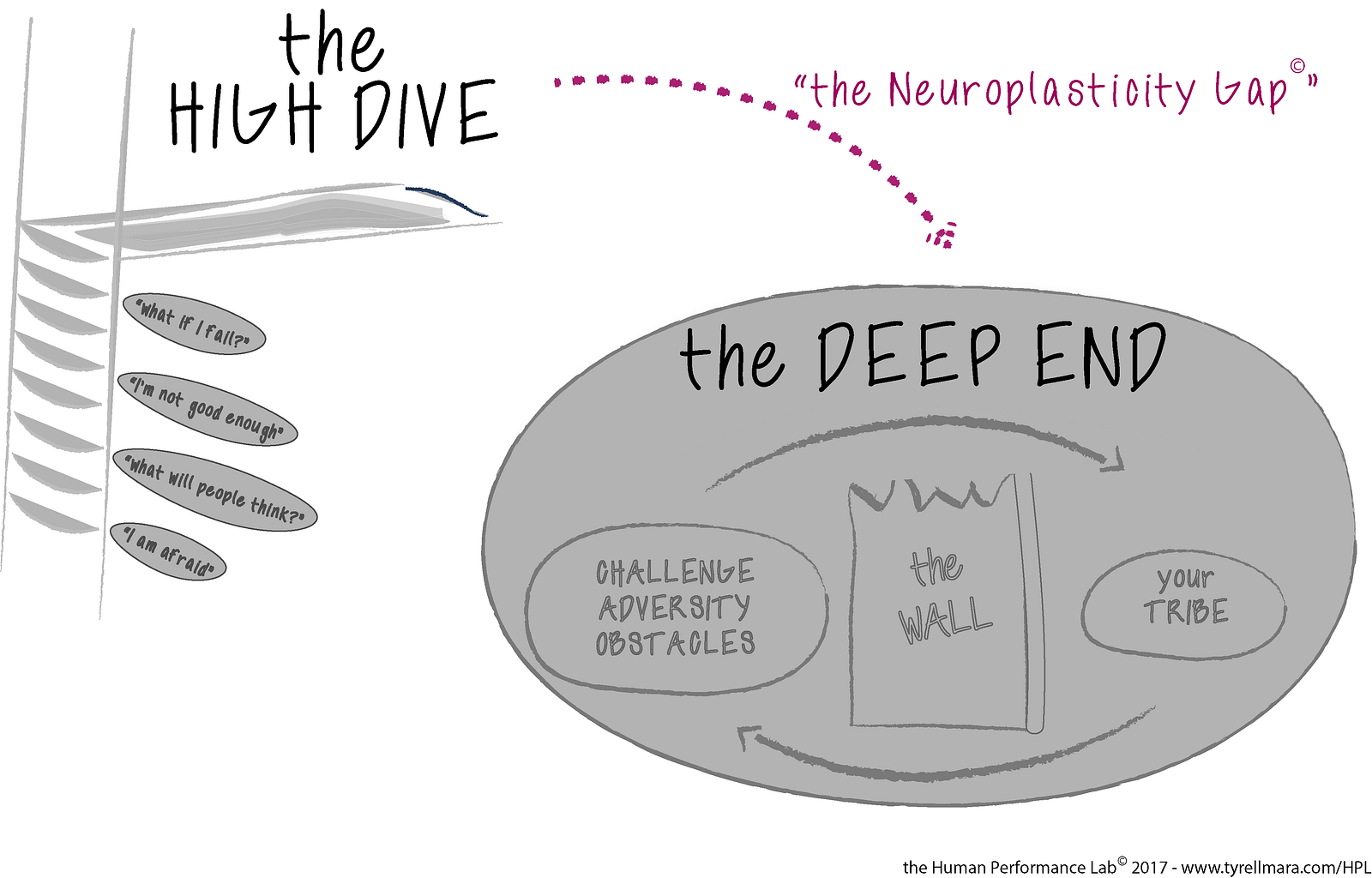 Crossing the “Neuroplasticity Gap” – the Human Performance Lab – Medium