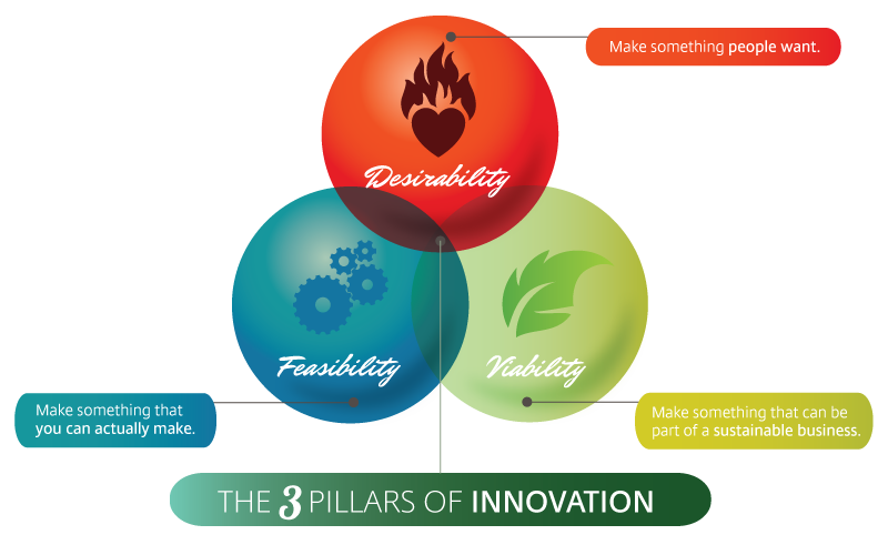 A Few Thoughts On Disruption, Innovation – Innovate & Create – Medium