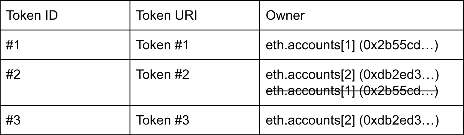 Exploring Non-Fungible Token with Zeppelin Library (ERC721)