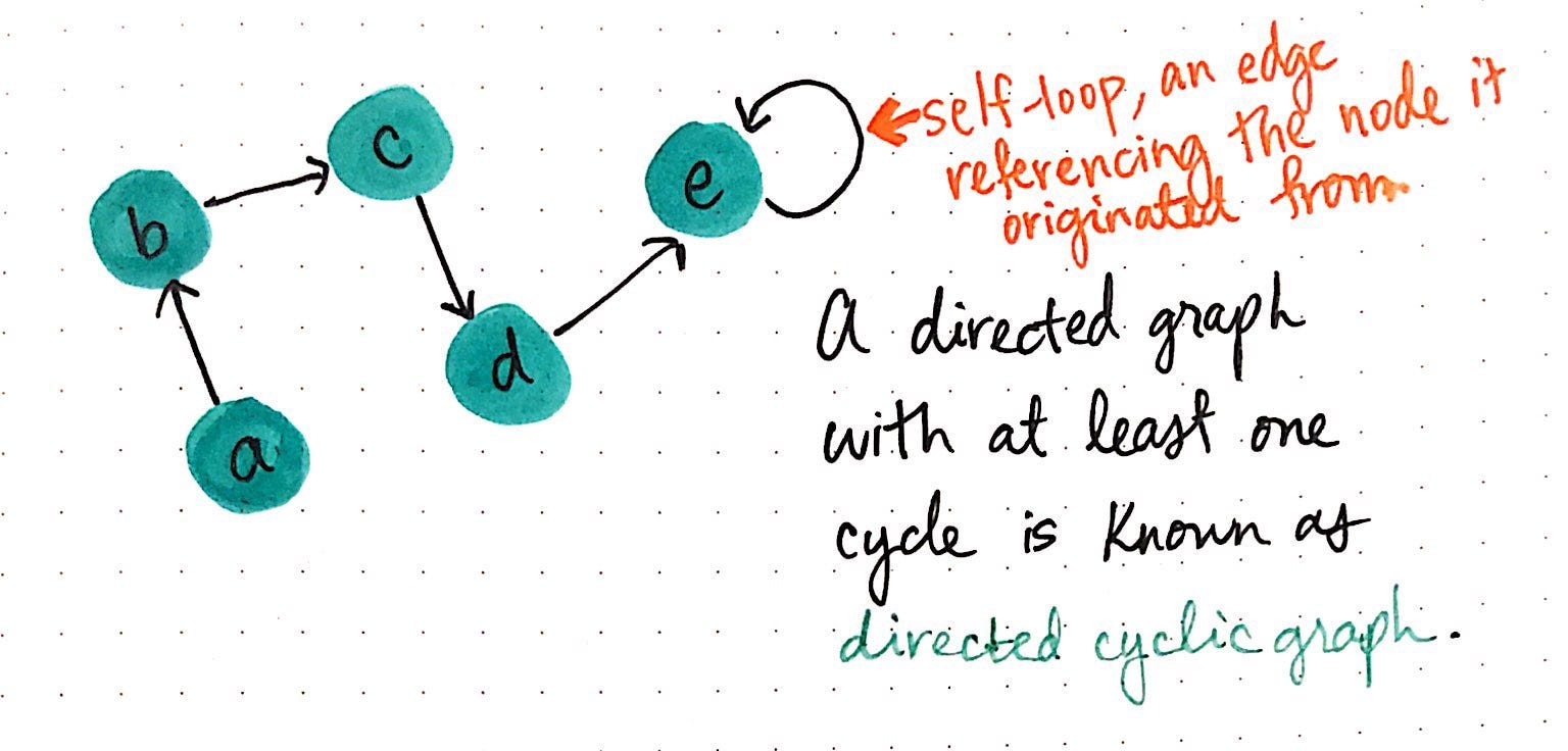Spinning Around In Cycles With Directed Acyclic Graphs Spinning Around In Cycles With Directed Acyclic Graphs