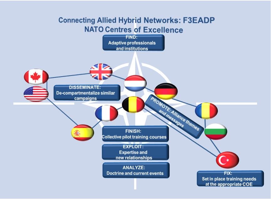 Connecting Allied Hybrid Networks through NATO Centers of Excellence