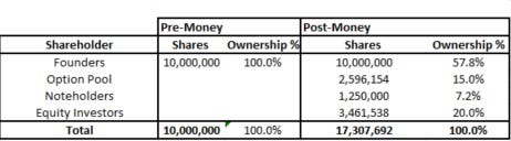 The Best Way to Do Cap Table Math (In My Opinion…) – Startups and ...