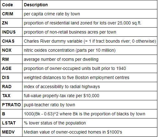 Boston Housing: Prediction of House Price – Harsh – Medium