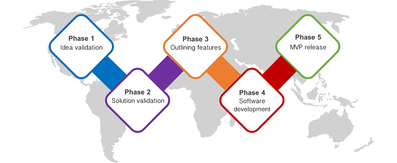 Bringing your dream to life: 5 startup development phases