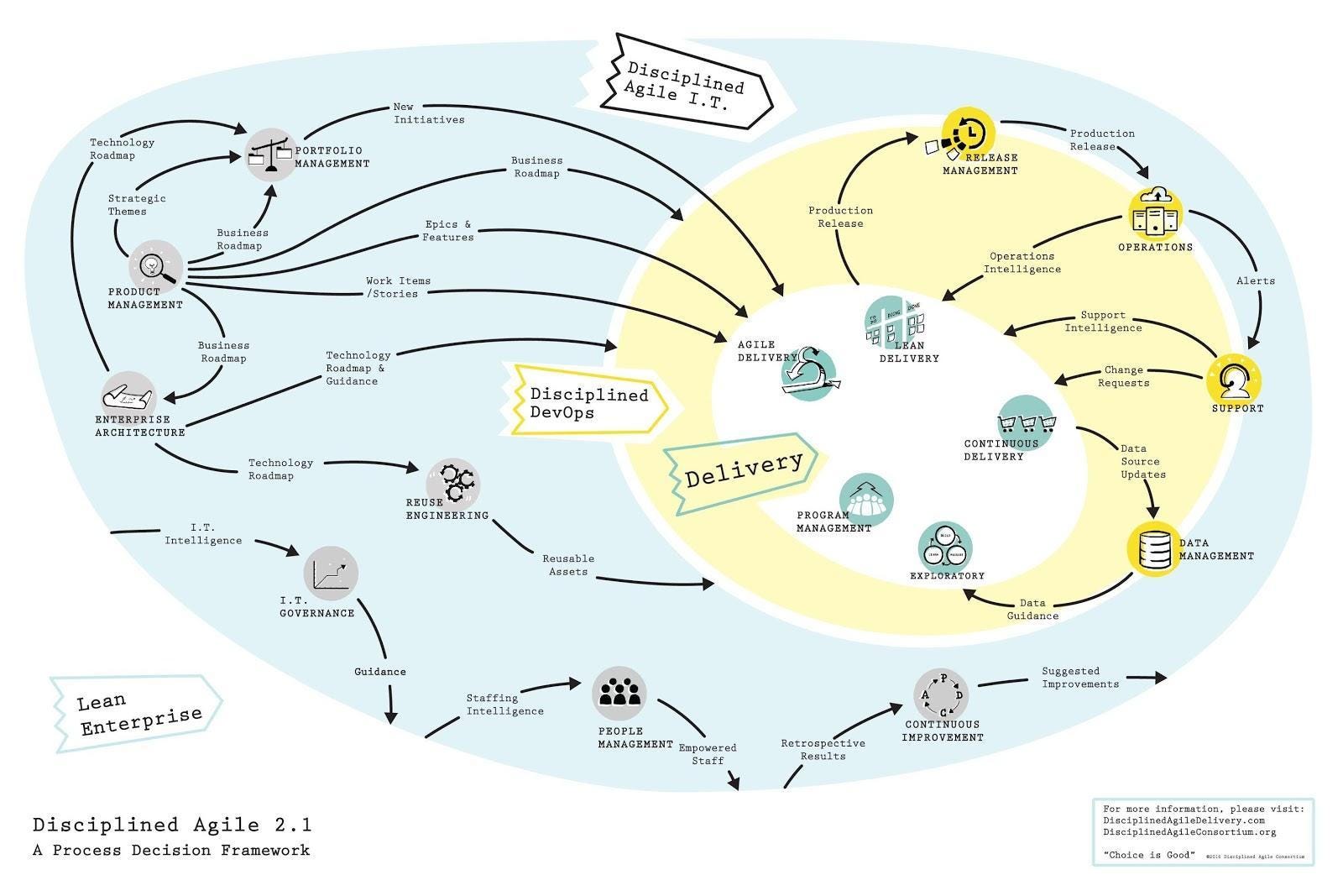 Disciplined Agile Delivery (DAD) – Kendis Team – Medium Disciplined Agile Delivery (DAD) – Kendis Team – Medium