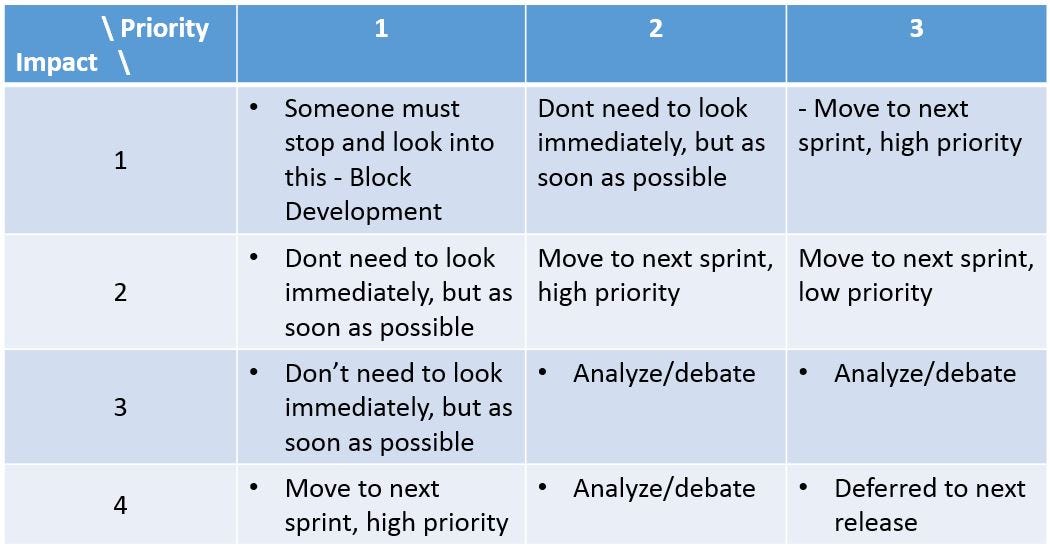 The defect decision matrix – Cristiano Basso – Medium
