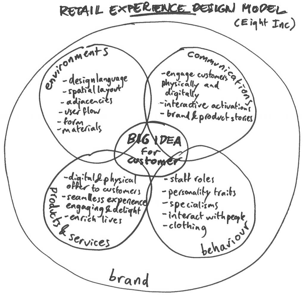 5 experience and service design models from my London Design Festival ‘16