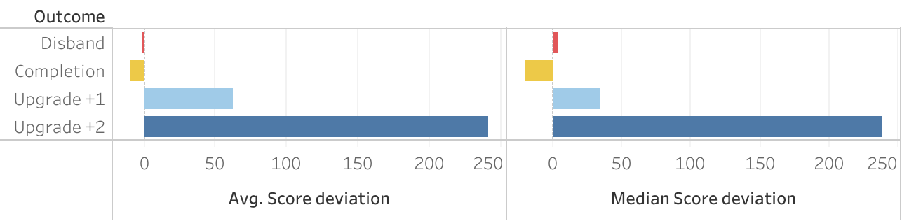 Does Raider.io score really affect your mythic+ runs? I've conducted a ...