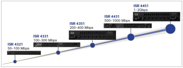 Cisco 4000 Series: Technical Highlights and Comparison