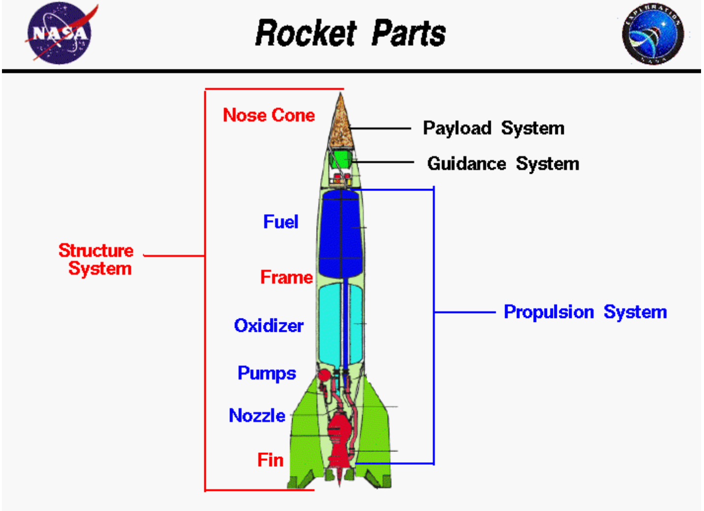 Design Specifications for a Rocket in Codeblocks — Part 1