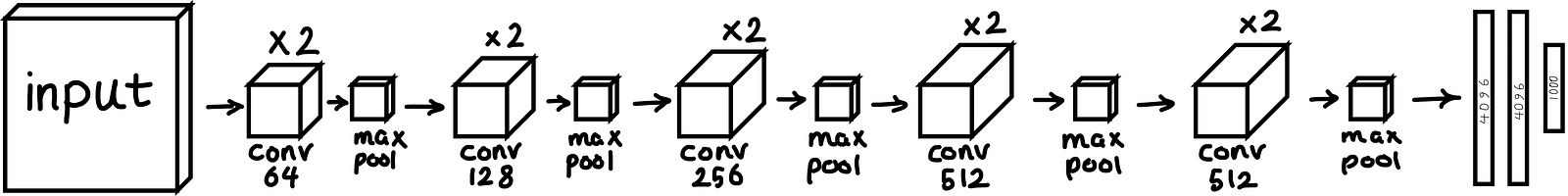 Implementing VGG13 for MNIST dataset in TensorFlow – Amir Hossein – Medium Implementing VGG13 for MNIST dataset in TensorFlow – Amir Hossein – Medium