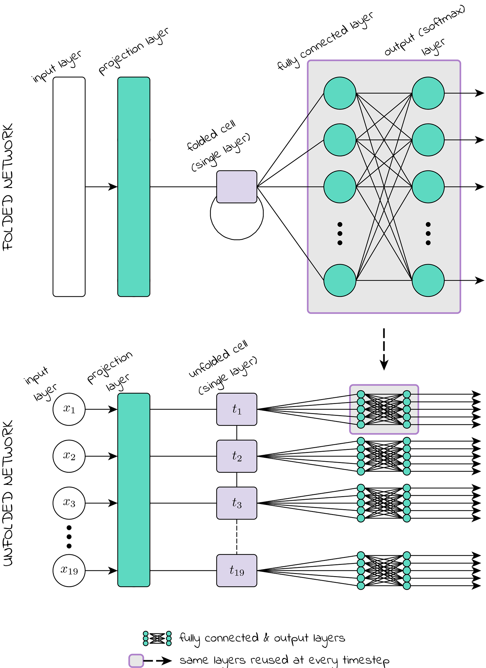 Predicting E-commerce Consumer Behavior using Recurrent Neural Networks