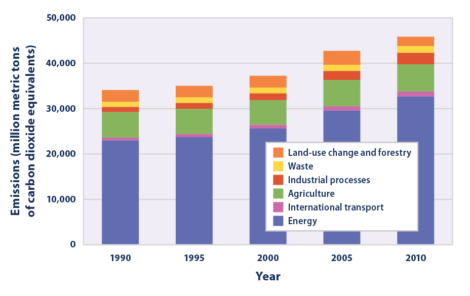 Top Diagrams to Explain Climate Change – The World At 1°C