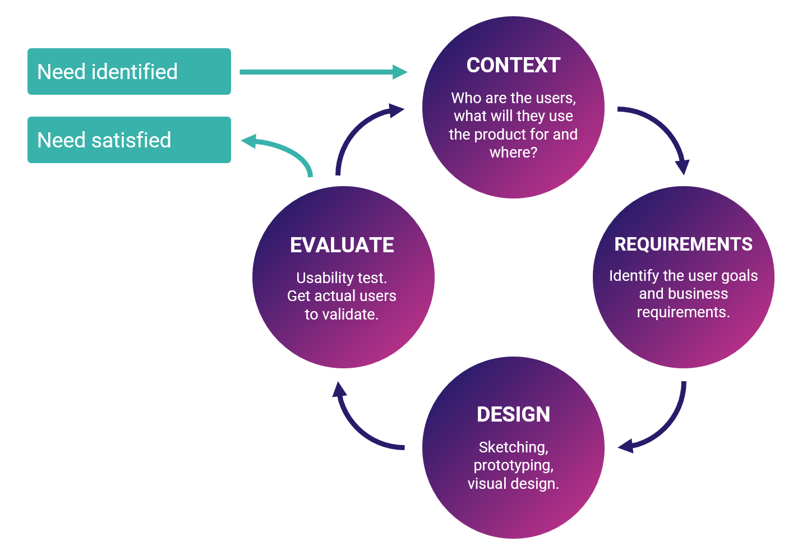 How user-centred design can help us communicate better with data