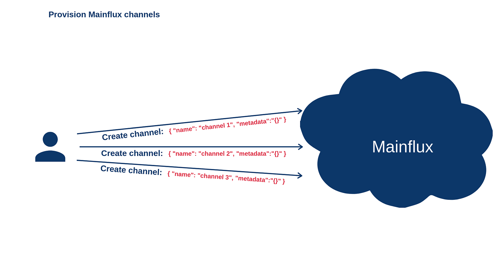 Mainflux Bootstrap Service – Mainflux IoT Platform – Medium