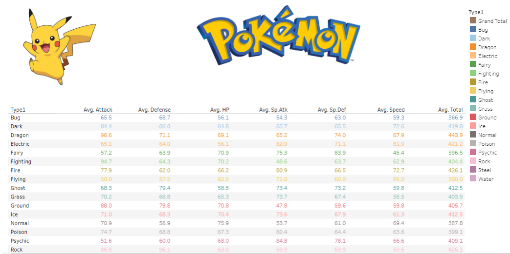 Data Visualization with Tableau: Pokémon – DataRegressed – Medium