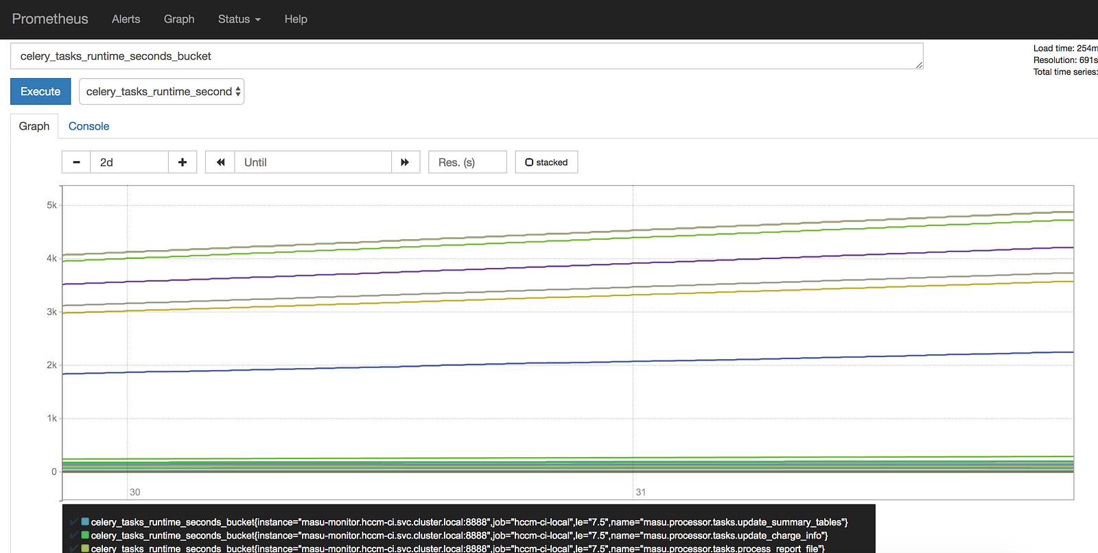 Prometheus Monitoring For Celery Workers Itnext