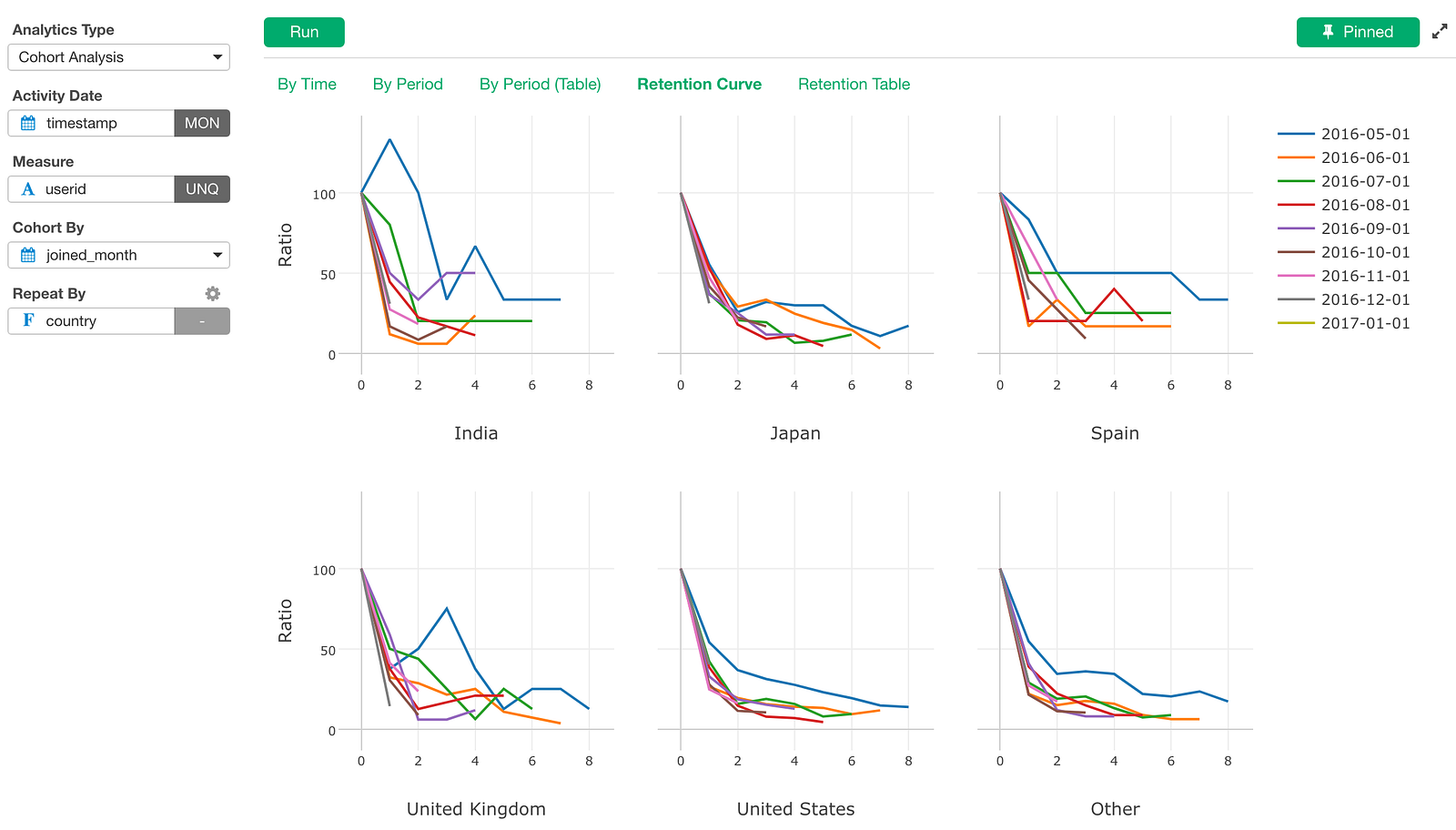 An Introduction to Cohort and Survival Analysis – learn data science