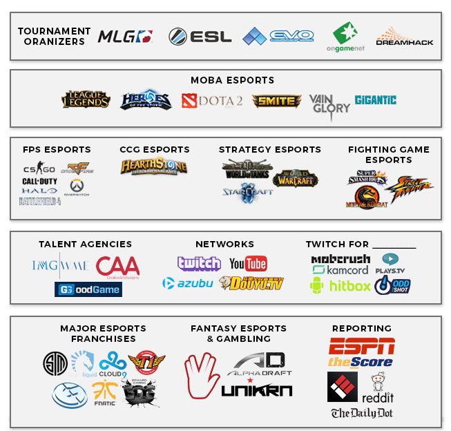 Esports Market Ecosystem Map — September 2015 – The Nexus