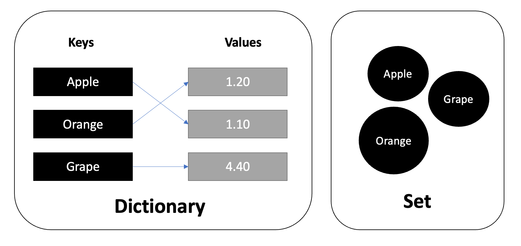 Three most important data structures in Swift are Array, Dictionaries ...