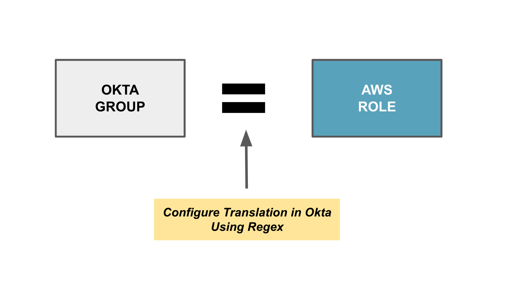 Okta SAML Integration With AWS IAM Step 4: Granting Okta Users Access ...