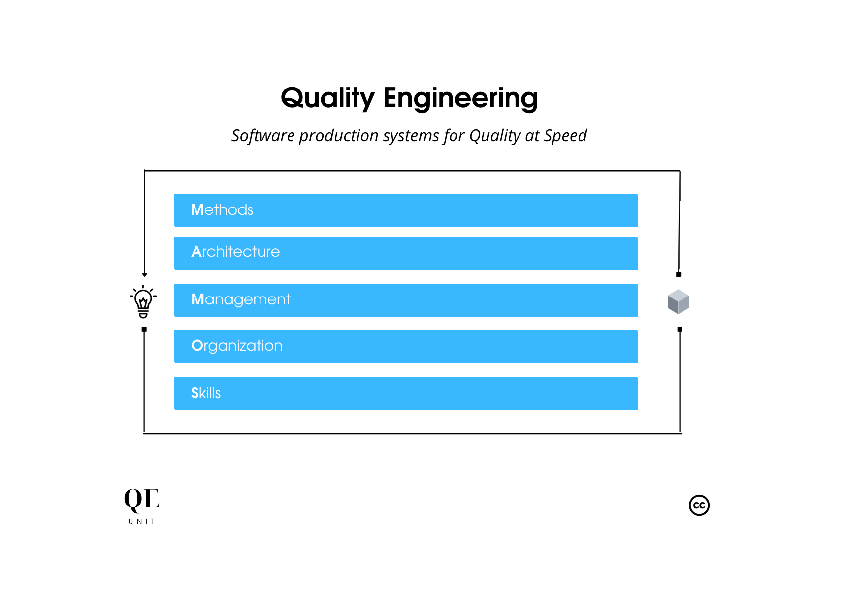 Accelerate solving your Quality at Speed pains.