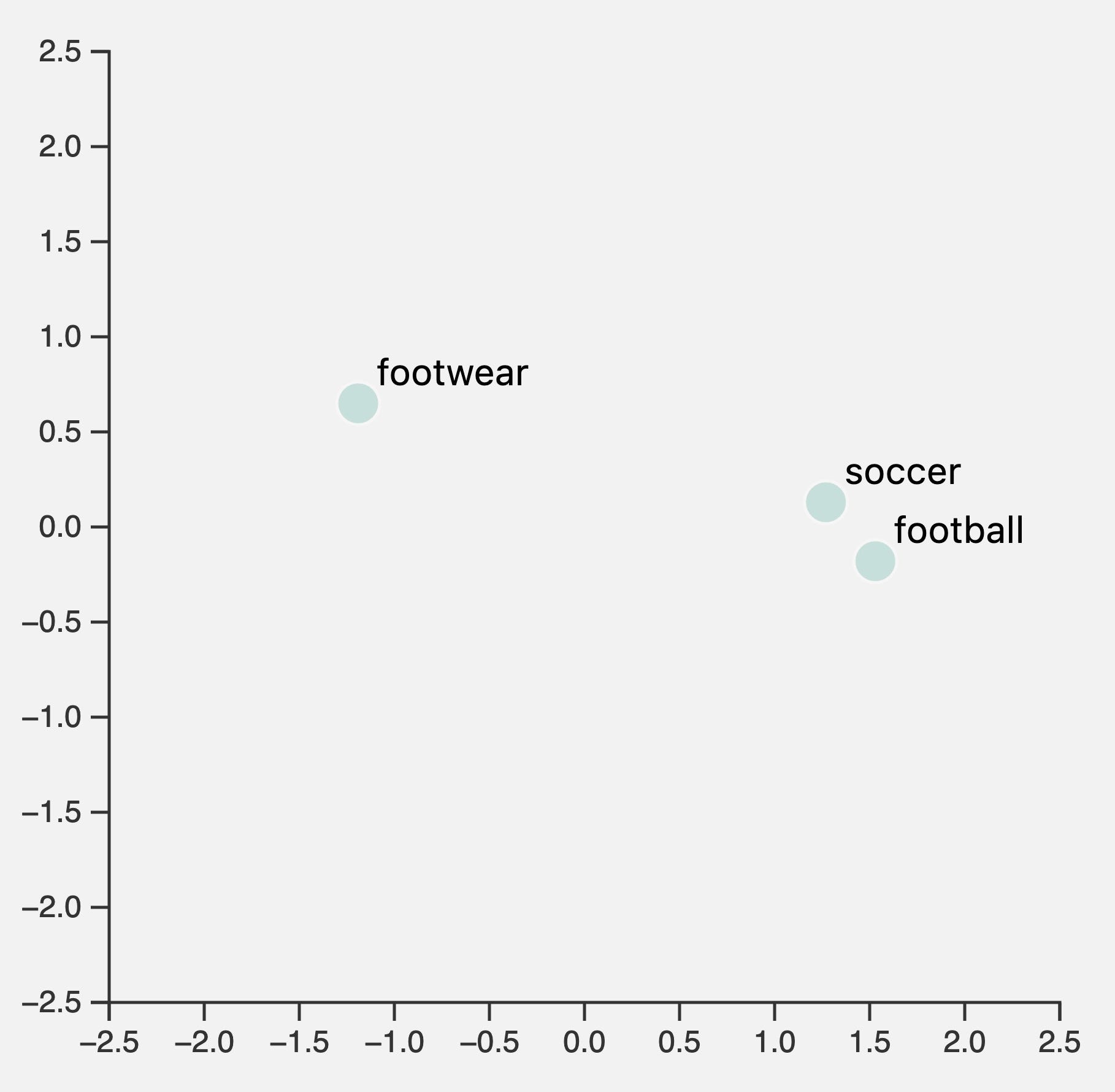 A deep dive into neural network embeddings