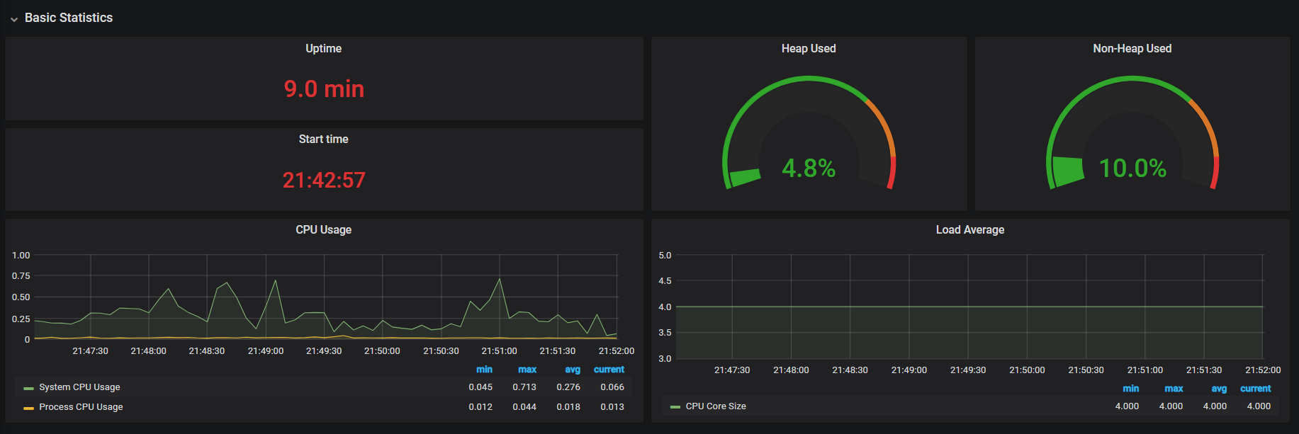 Visualize & Monitor applications metrics for the REST APIs, Database, Tomcat & Hikari ...
