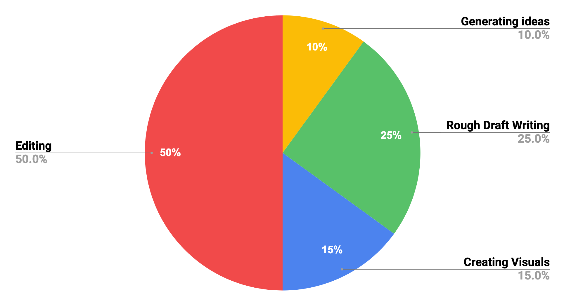Blogging Is Great But So Time Consuming So I Created An AI To Speed 