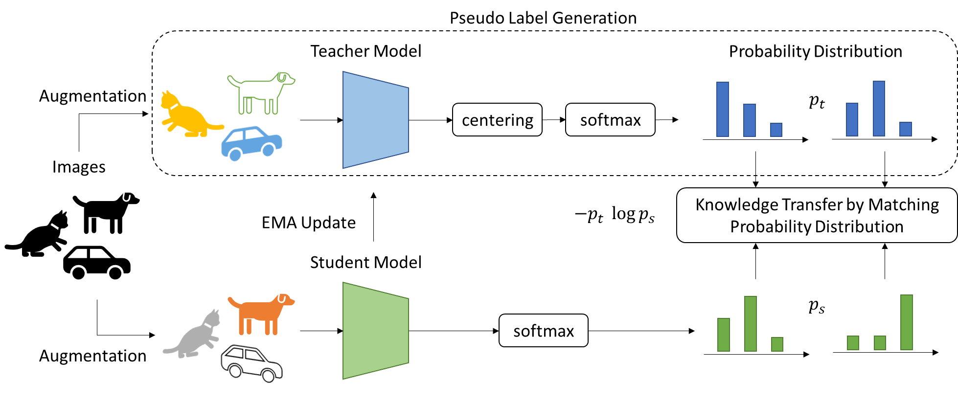 This post describes a self-supervised learning method: self-distillation with no Labels (DINO).