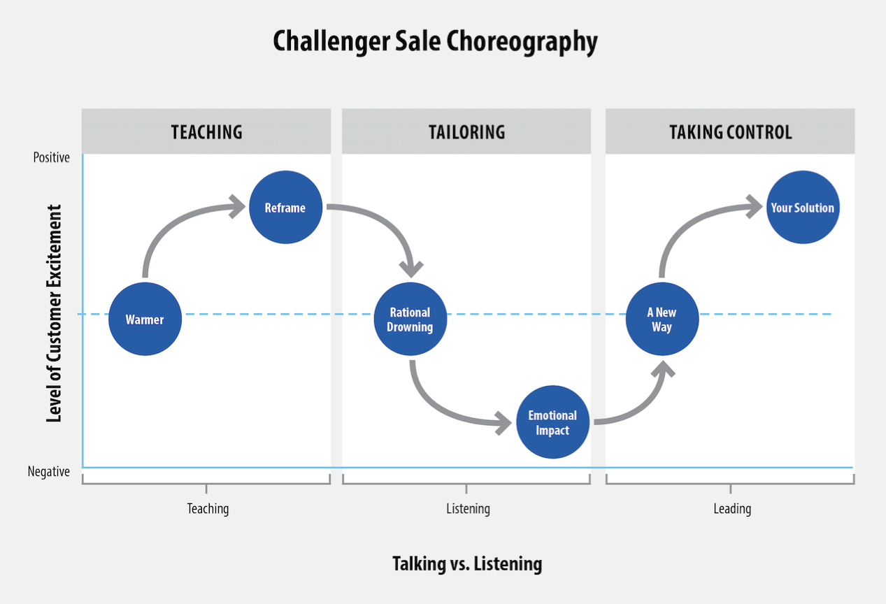 Scaling the Revenue Engine — Chapter 20: Bottom Funnel